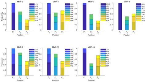 Position Specific Scoring Histogram On Top 50 Binding Value Motifs Of Download Scientific