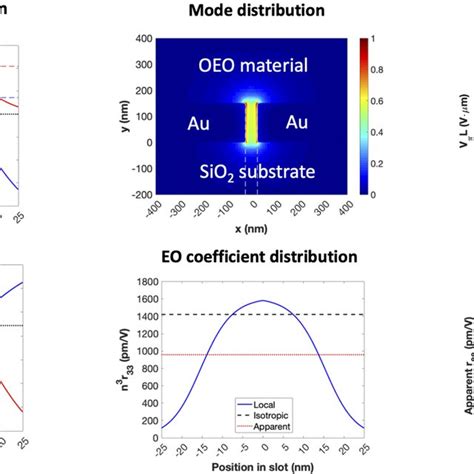 Illustration Of Material Property Heterogeneity In A 50 Nm Slot Download Scientific Diagram