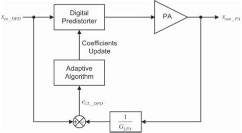 Adaptive Digital Predistortion Closed Loop Adaptive Digital Predistorters