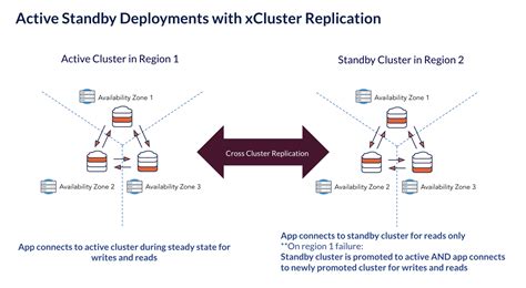 Distributed Databases Achieve Transactional Consistency On Async