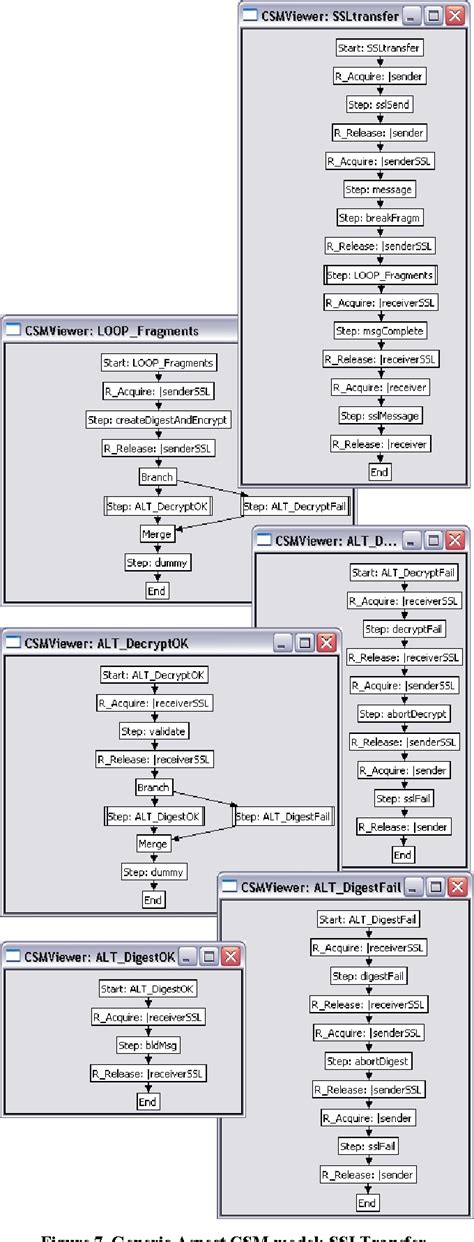 Figure 7 From Performance Analysis Of Security Aspects In Uml Models