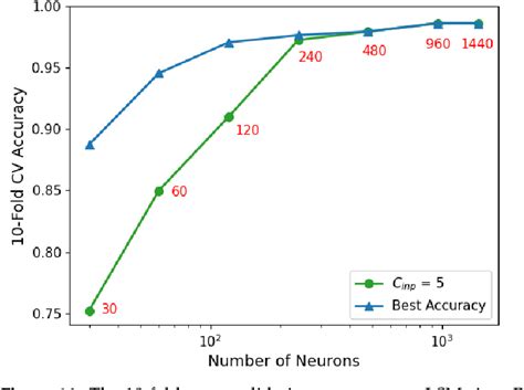 Figure 14 From Radar Based Hand Gesture Recognition Using Spiking Neural Networks Semantic Scholar