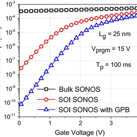 Drain Current Ids Gate Voltage Vgs Characteristics Of Programmed