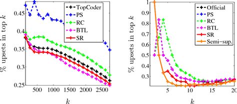 Spectral Ranking Using Seriation