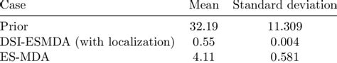Normalized Data Mismatch Objective Function Field Case Download Scientific Diagram