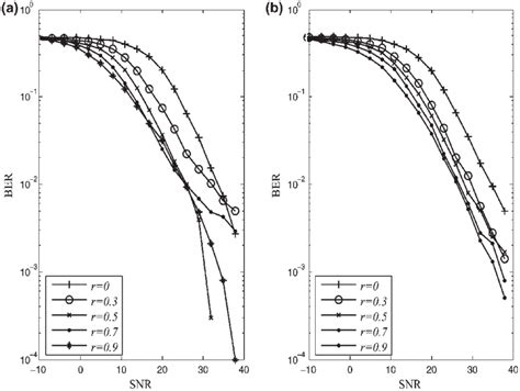 Ber Performance Of Modified Decoding Algorithm For Different Values Of Download Scientific