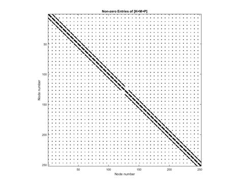 1 Non Zero Entries Of Finite Element Matrix Illustrating Coupling