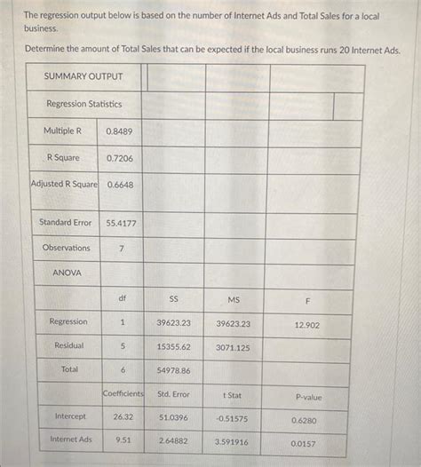 Solved The Regression Output Below Is Based On The Number Of