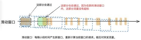 精确掌控并发:滑动时间窗口算法在分布式环境下并发流量控制的设计与实现 知乎 精确掌控并发:滑动时间窗口算法在分布式环境下并发流量控制的设计与实现 知乎