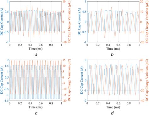 dc‐link capacitor current and charge variation a three‐phase spwm