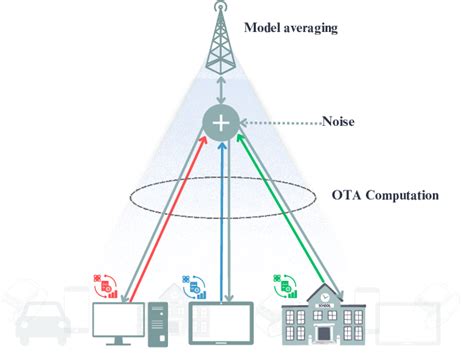Over The Air Ota Federated Learning Process Download Scientific