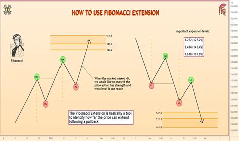 HOW TO USE FIBONACCI EXTENSION For FX EURUSD By DeGRAM TradingView