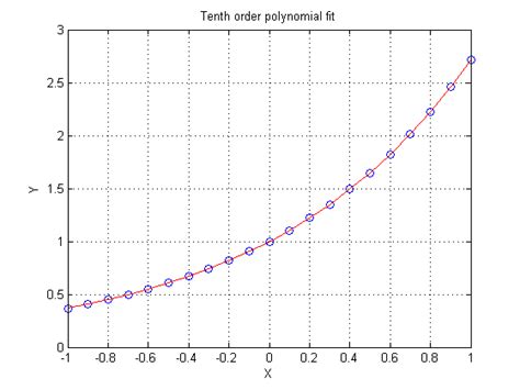 Linear Program Polynomial Interpolation Calculator Gayellow