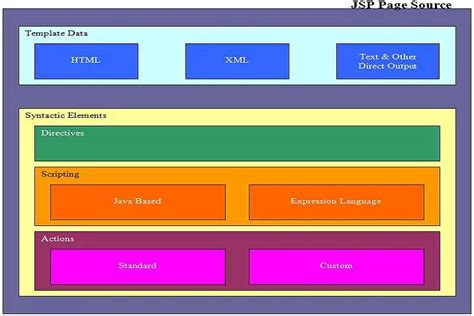 Jsp Tutorials JSP Page Anatomy