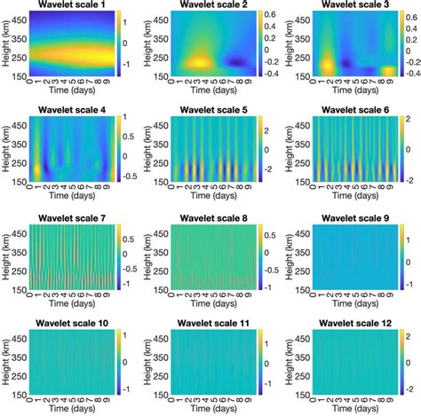 Data Set 1 Decomposed Into 12 Scales Each Panel Is A Reconstruction Of Download Scientific