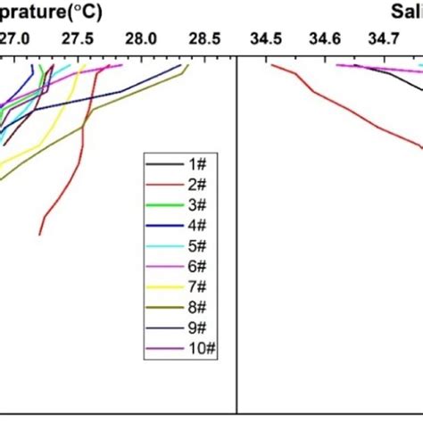 Vertical Variations Of Temperature And Salinity For Different Sampling Download Scientific