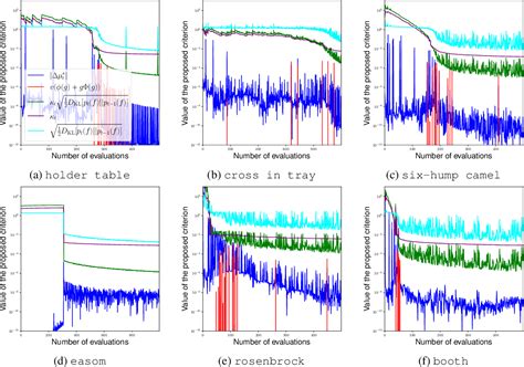 Figure 2 From A Stopping Criterion For Bayesian Optimization By The Gap Of Expected Minimum