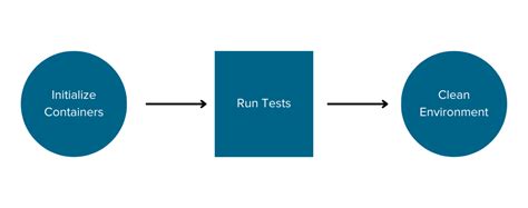 Isolate Your Test Executions With Testcontainers Growth Acceleration