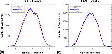 the number of events per cycle based on a goes and b lanl‐geo data