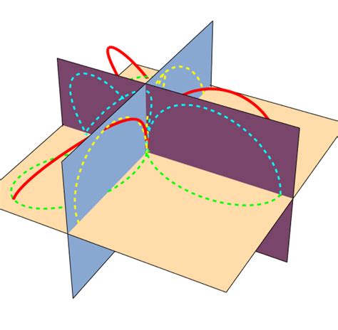 Calculus And Analysis Plotting A Parametric Function On Xy Xz And