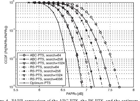 Figure 4 From Papr Reduction Using Artificial Bee Colony Algorithm In