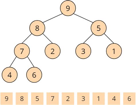 Heapsort Algorithm Source Code Time Complexity