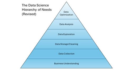 Data Science Hierarchy Of Needs A Guide Carlo Carandang Posted On The Topic Linkedin