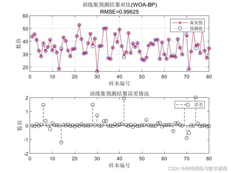 （matalb回归预测）woa Bp鲸鱼算法优化bp神经网络的多维回归预测 Csdn博客