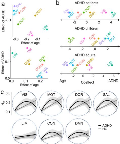 Figure 2 From Lifespan Development Of Resting State Brain Functional Networks And Its