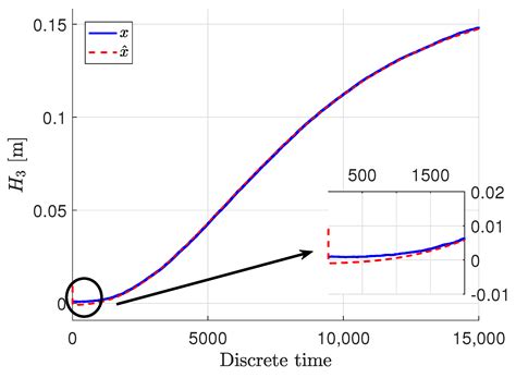 Sensors Free Full Text A Novel Adaptive Sensor Fault Estimation