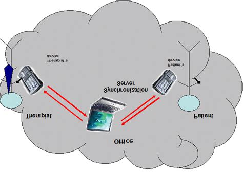 5 Communication Using A Synchronization Server Download Scientific Diagram