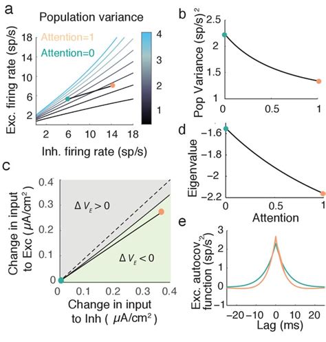 Figures And Data In Attentional Modulation Of Neuronal Variability In Circuit Models Of Cortex