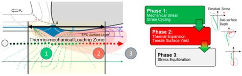 In Situ Calibrated Modeling Of Residual Stresses Induced In Machining Under Various Cooling And