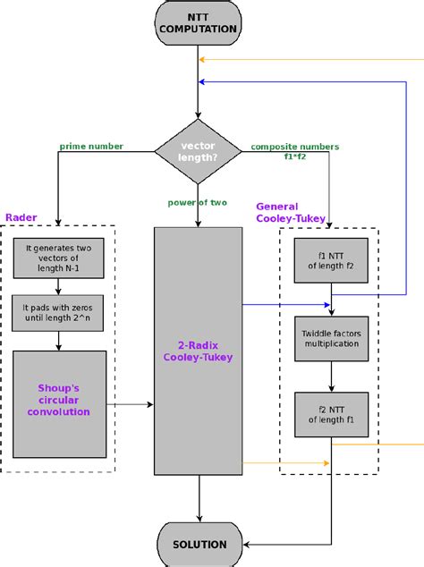 1 Fft Computation Scheme Download Scientific Diagram