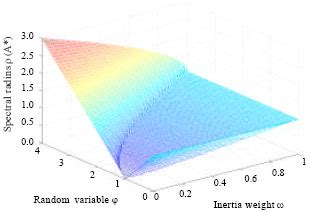 Convergence And Spectral Radius Analysis And Parameter Selection For The Particle Swarm
