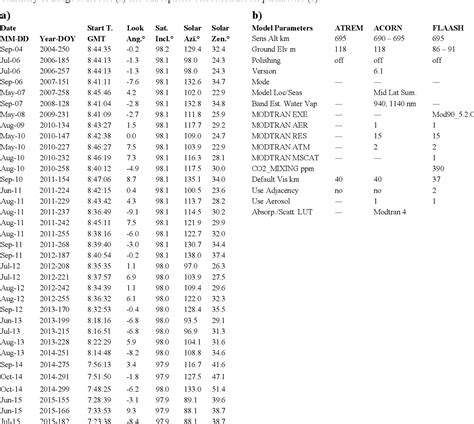 Table 1 From Monitoring Orbital Precession Of Eo 1 Hyperion With Three Atmospheric 1 Correction