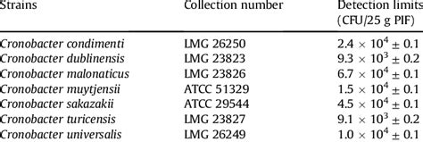 Detection Limits Of Cronobacter Species In Powdered Infant Formula Download Table