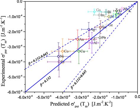 Parity Plot Representing Predicted Versus Experimental Temperature