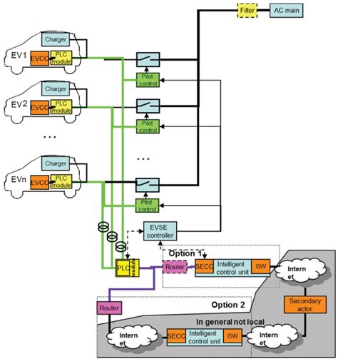 Plc System Architecture Example For Ac Smart Charging Download Scientific Diagram