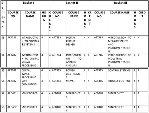 KTU Slot Wise Subject List Credit System Curriculum S S S S S S S S