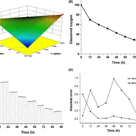 Fermentation Kinetics Analysis A Comparison Of Logistic Simulation Download Scientific