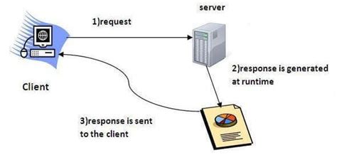 java servlets servlet technology is used to create a… by uday patil