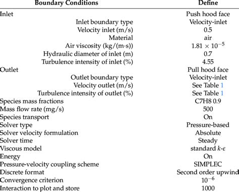 Boundary Conditions And Solver Parameters Download Scientific Diagram