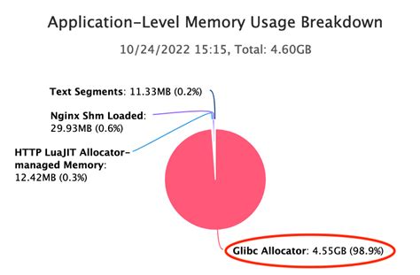 Optimize Memory Fragmentation Due To Huge Nginx Configuration OpenResty Official Blog