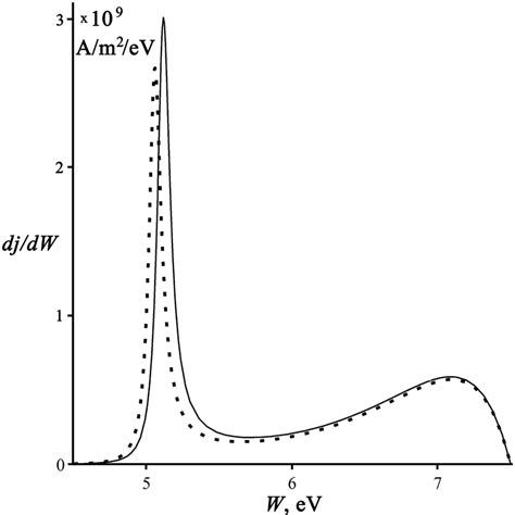 Graphic Dependences Of Differential Current On Energy W In Cases Of Download Scientific Diagram
