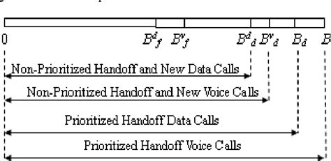 Figure 1 From A Finite Queuing Adaptive Time Threshold Based Scheme For