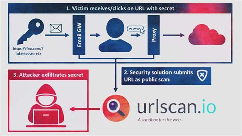 Urlscan Io API Inadvertently Leaked Sensitive Data And URLs