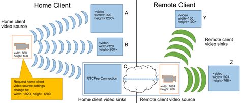 mediaapi pion webrtc github wiki