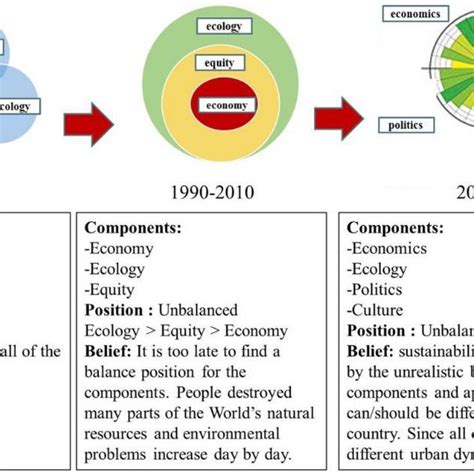 Components Of Sustainability And Their Relationship In Between Each One