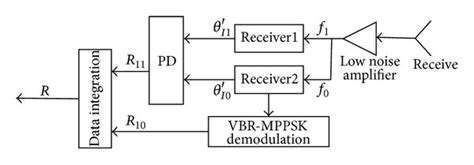 Block Diagram Of Dual Frequency Demodulation Receiver Download